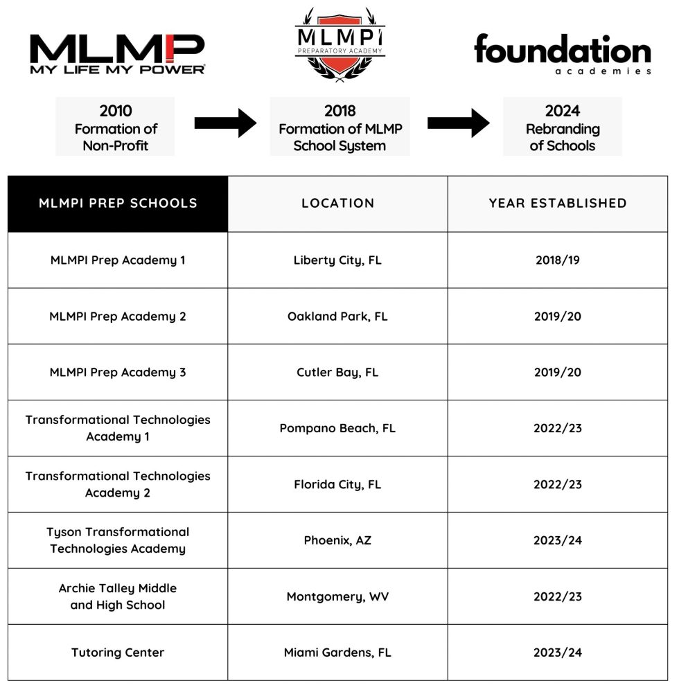 About | Foundation Academies
